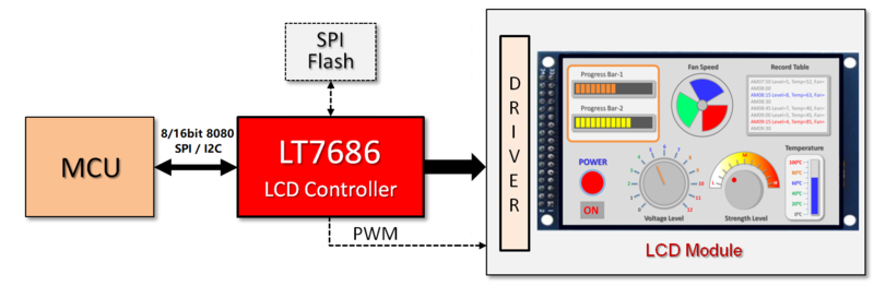 LT7681 / 7683/7686方案